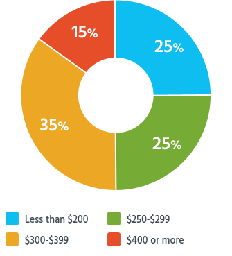 How Much Does a Probate Lawyer Cost? | Lawyers.com