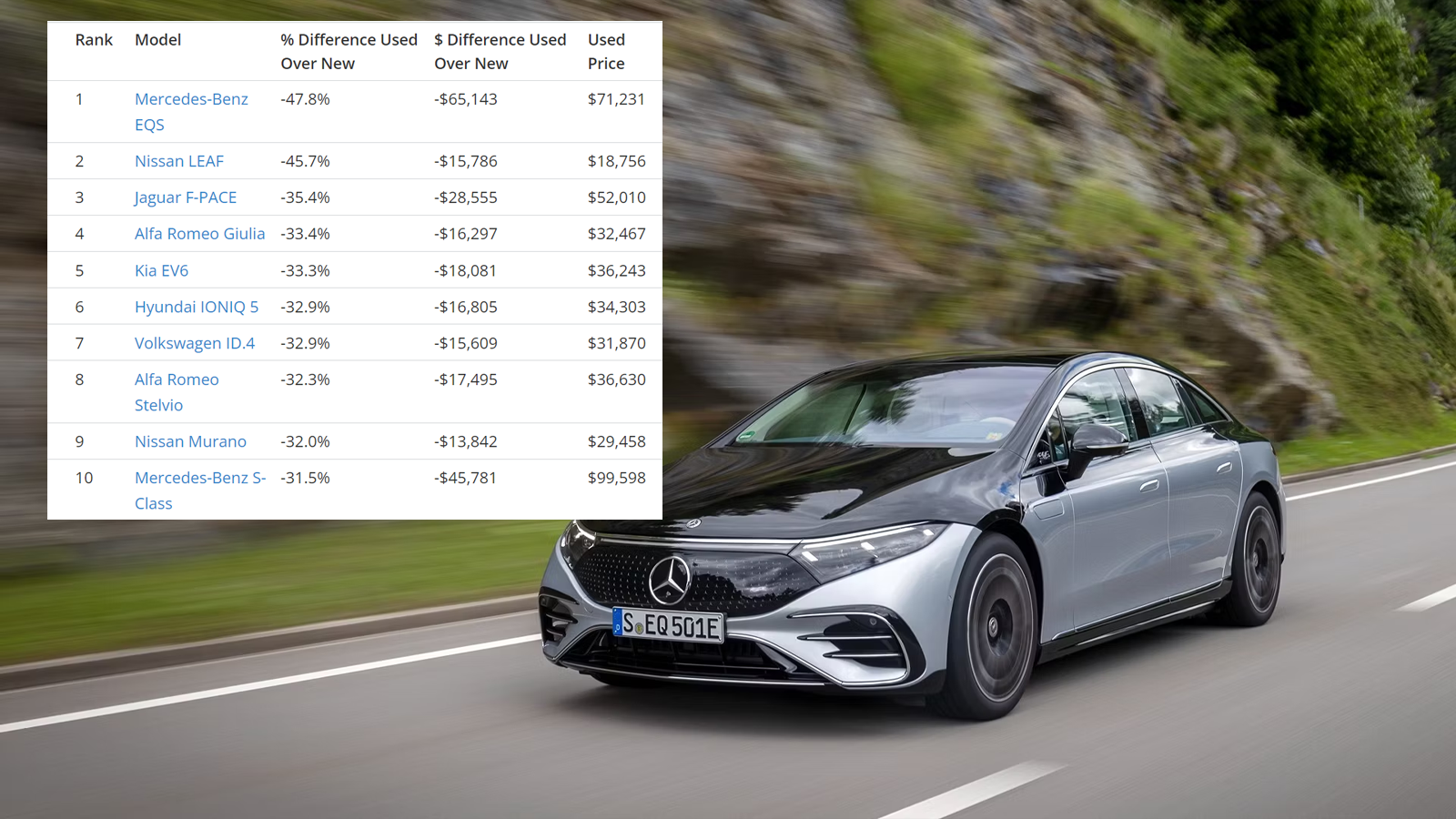 Mercedes EQS Reportedly Has Highest Depreciation Rate of Any New Vehicle | Mbworld