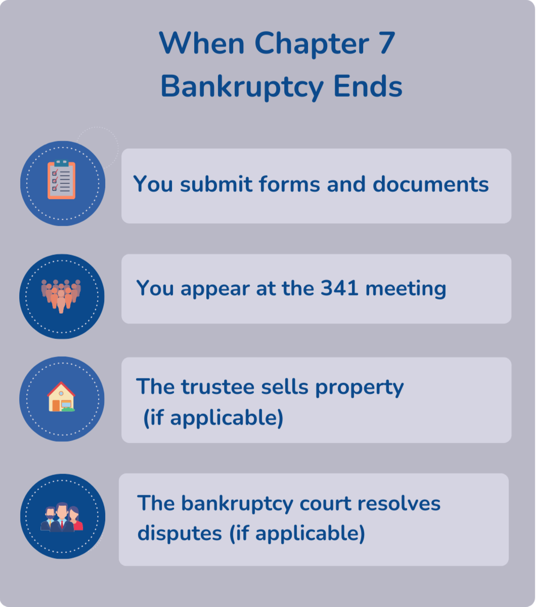 When Does My Chapter 7 Bankruptcy Case End?