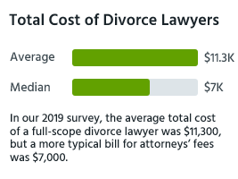 How Much Does a Divorce Cost?