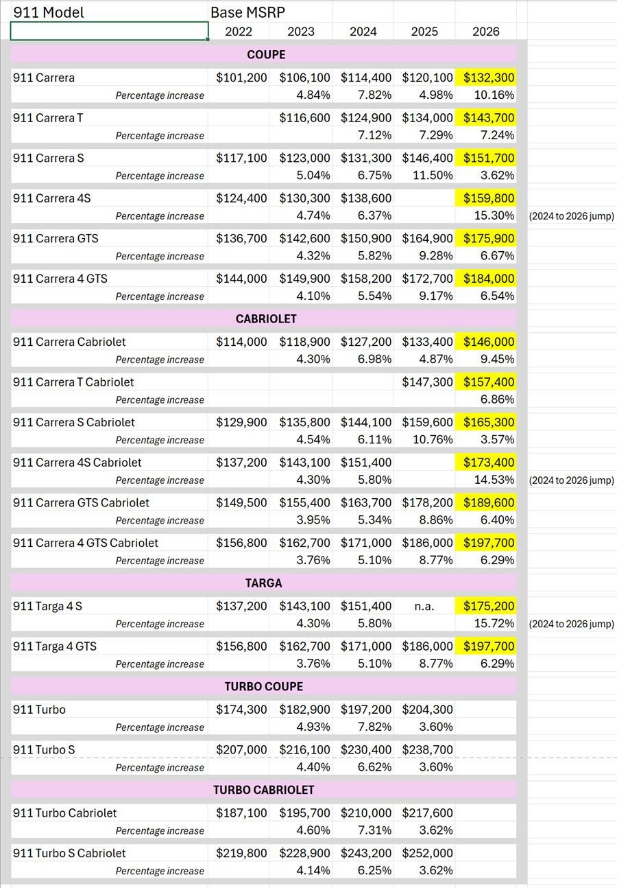 2022 TO 2026 Porsche 911 Base MSRP Comparisons - Rennlist - Porsche ...
