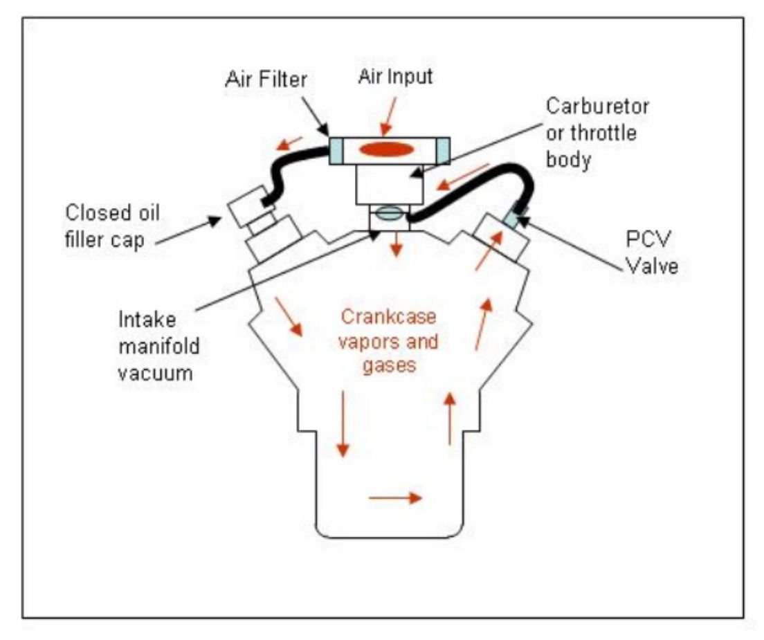 C2 63/327/340 PCV cause large oil loss? - CorvetteForum - Chevrolet ...