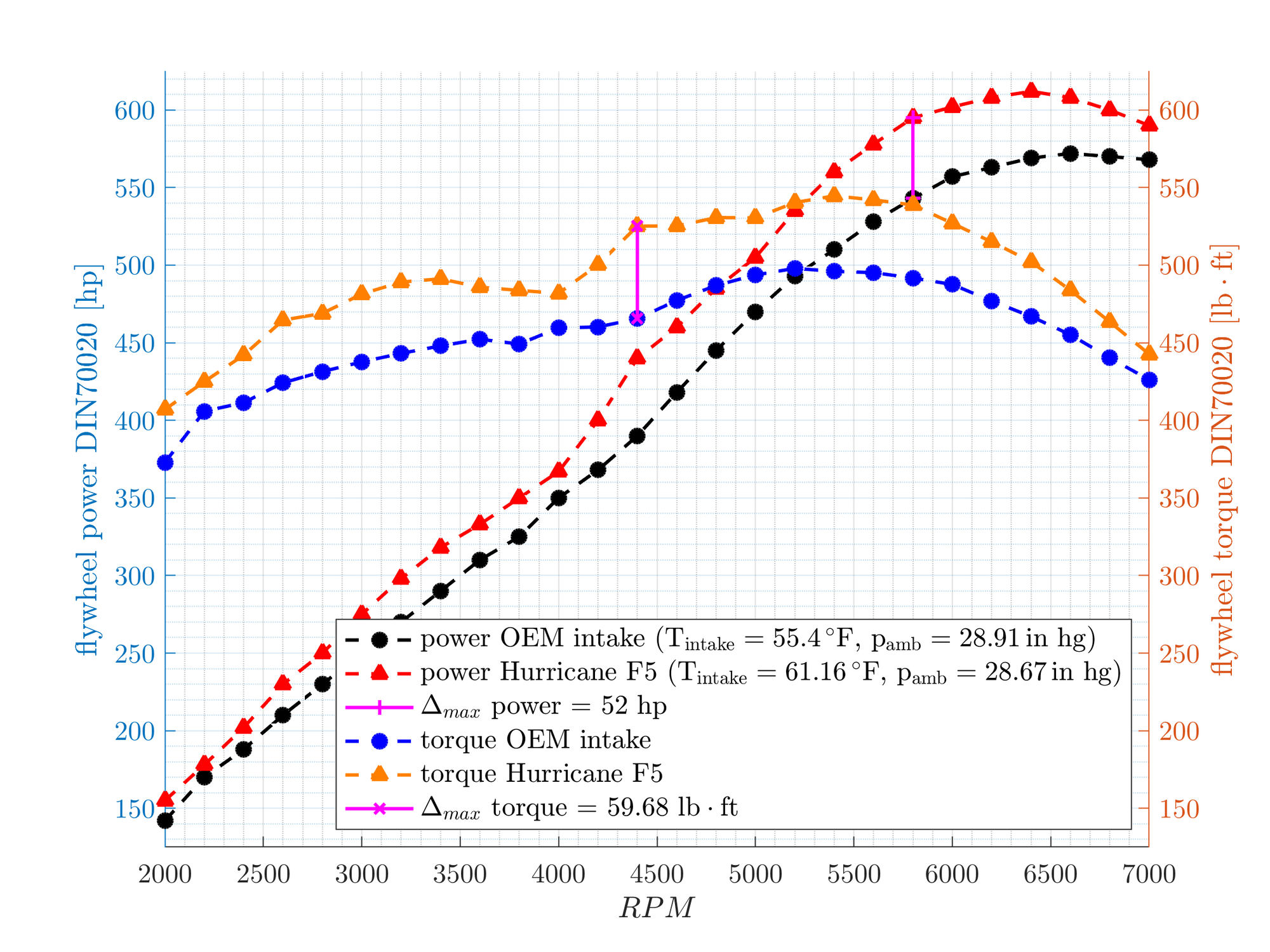 Trying new airboxes and intake on my z06 with the Harrop Hurricane ...