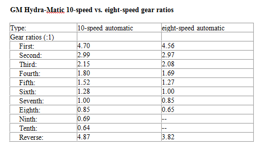 GM Hydra-Matic 10-speed vs. eight-speed gear ratios - CorvetteForum ...