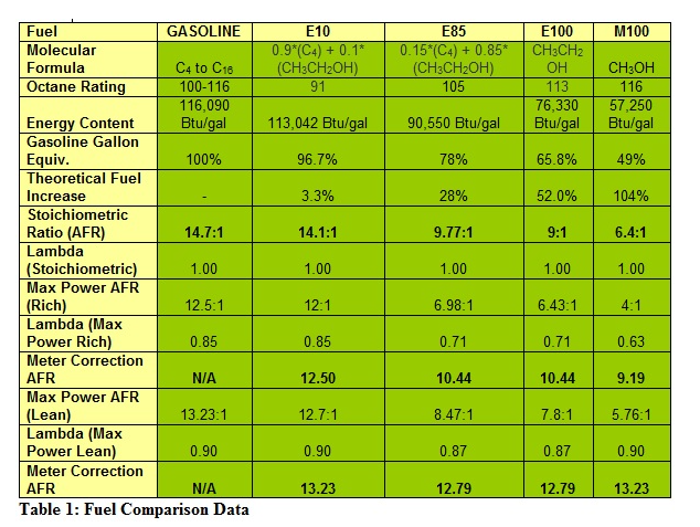 Why do I lose fuel pressure with E85? - CorvetteForum - Chevrolet ...