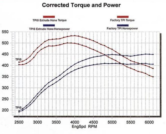 Most power from L98 TPI - Page 8 - CorvetteForum - Chevrolet Corvette ...