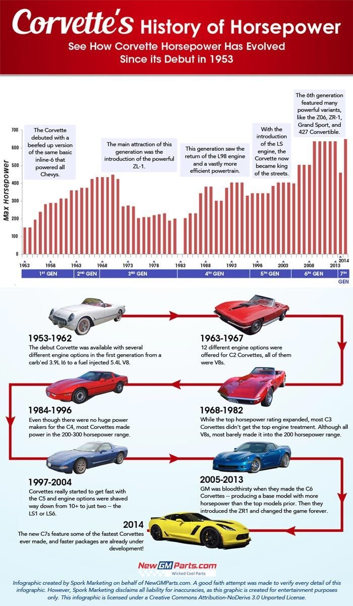 Infographic: Corvette Horsepower History - CorvetteForum - Chevrolet ...