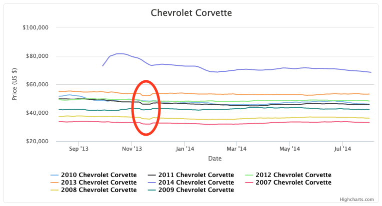 Surprised how well C7s are holding their value - CorvetteForum ...