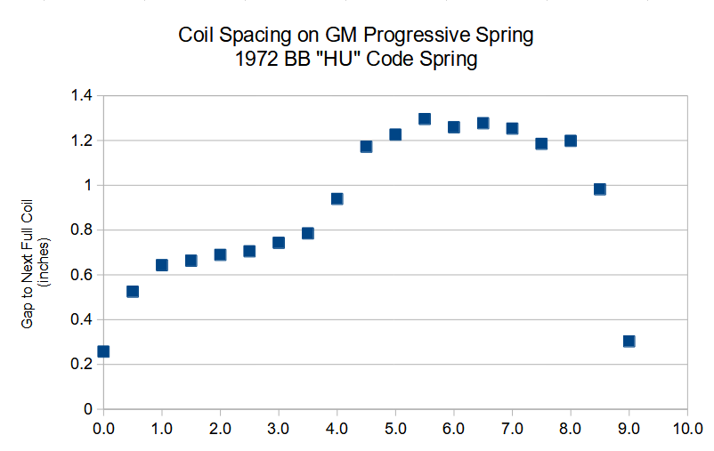 Coil Spring Calculations - Constant & Progreesive - CorvetteForum ...