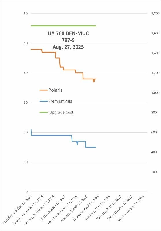 UA Upsell Offers to Business/First/PP at Purchase (PCU) to Day of ...