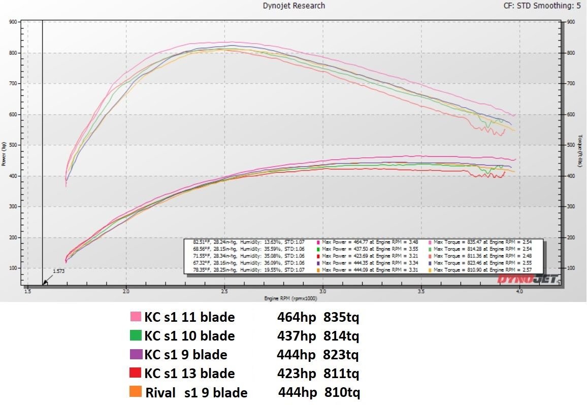 KC Turbos new 9 and 11 blade turbo options - Ford Truck Enthusiasts Forums