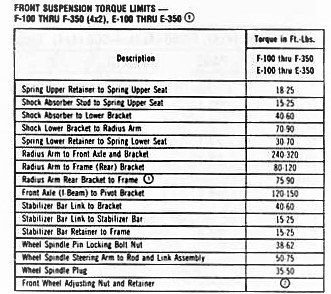 Steering Arm to Steering Knuckle Torque Verification - Ford Truck Enthusiasts Forums