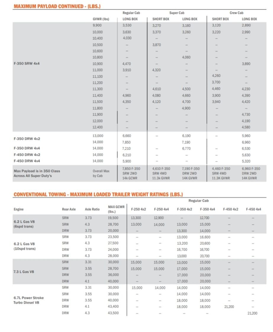 2020 Super Duty- Towing numbers, Specifications, Weight, ect. - Ford ...