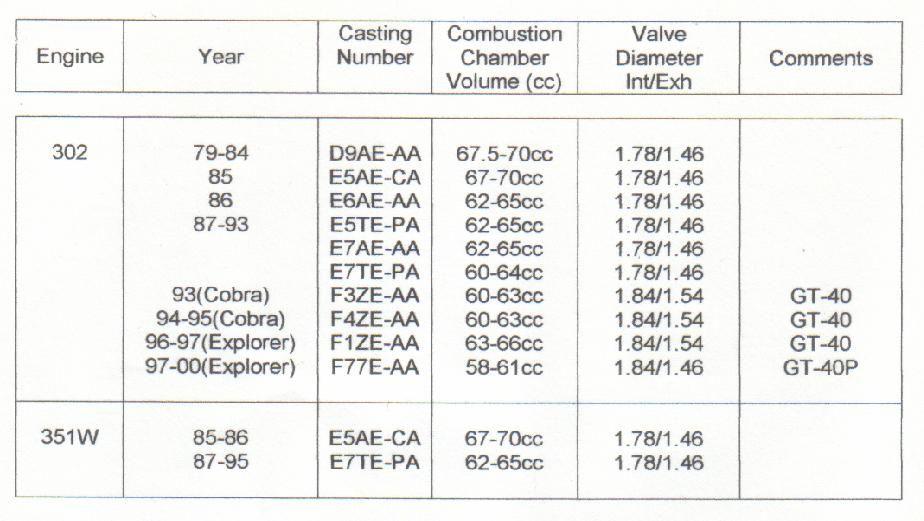 83' mild 302 build options? - Ford Truck Enthusiasts Forums