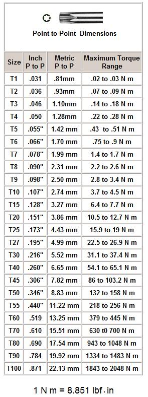 Torx Screws Chart