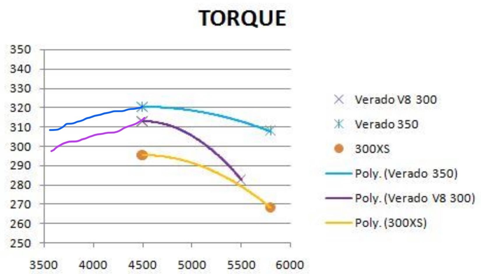 The Hull Truth - Boating and Fishing Forum - Torque curves - Mercury