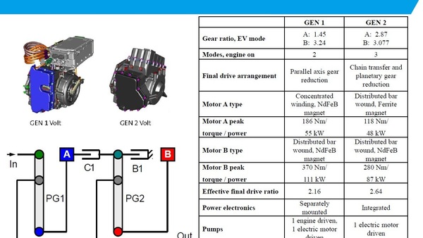 2016 Chevrolet Volt Powertrain: How It Works In Electric, Hybrid Modes
